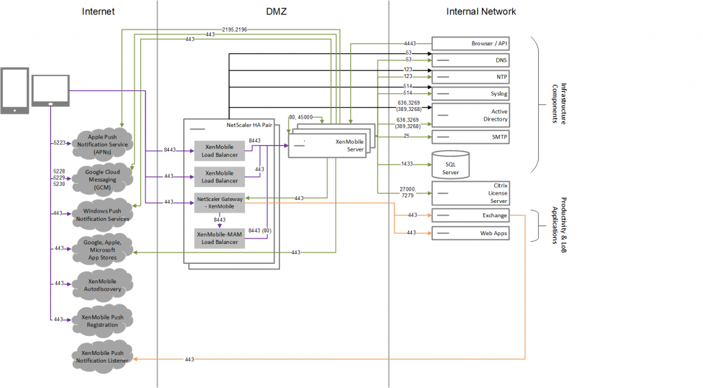 XenMobile 10.x and NetScaler 10.x - A Comprehensive HowTo Guide - blog - Alexander Ollischer ...