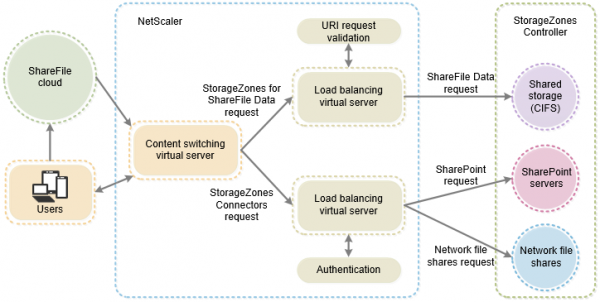 Citrix NetScaler ADC and ShareFile StorageZone Controller Setup - "The ...